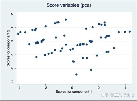 Pca Vs 因子分析statapython实现 知乎
