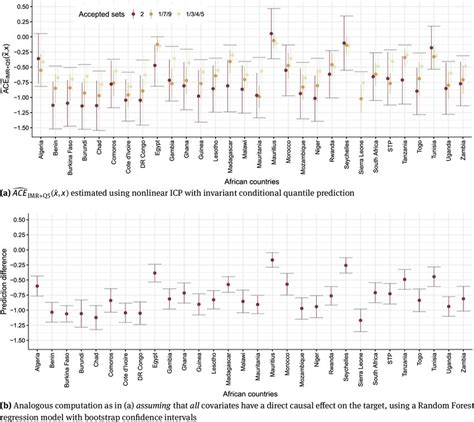 A Bounds For The Average Causal Effect Of Setting The Variables Imr