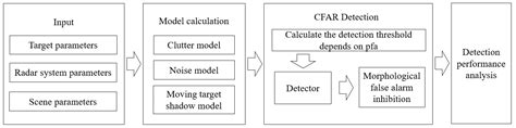 performance analysis of moving target shadow detection in video sar systems