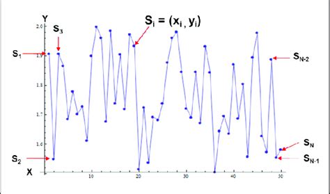 Representation Of The Waveform As A Time Series Where The X Axis