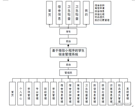 Javaphpnodejspython基于小程序的学生宿舍管理系统【2024年毕设】微信小程序宿舍管理系统初稿 Csdn博客