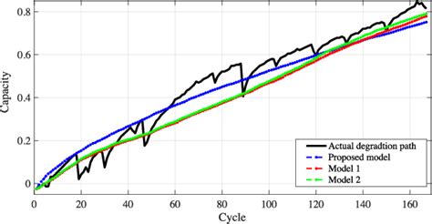 Figure 10 From A Wiener Process Model With Dynamic Covariate For Degradation Modeling And