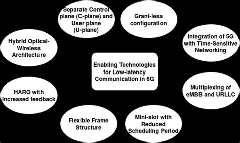 6g Enabling Technologies And Strategies For Low Latency Communication