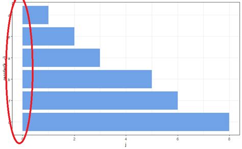 R Change The Distance Between The Bar And The Y Axis In R Answall