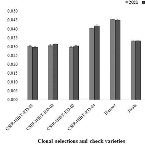 Grouping Of The Clonal Selections Through Variance Covariance Matrix Download Scientific