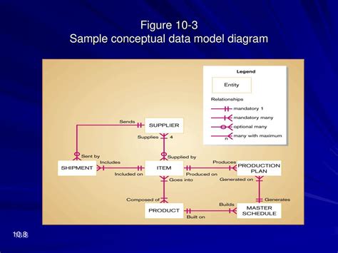 lecture 10 structuring system requirements conceptual