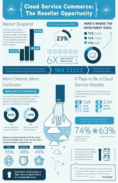 Appdirect Infographic Cloud Reseller Opportunity Pdf Cloud Computing Internet