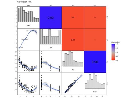 Correlation Analysis Different Types Of Plots In R Finnstats R