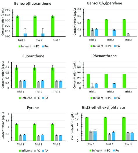 Influent And Effluent Concentrations Of Select Semi Volatile Organics