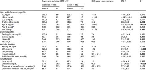 Quantile Regression Assessing The Differences In Cardiometabolic Risk