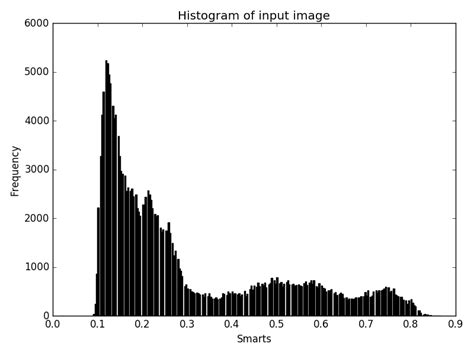 Adaptive Histogram Equalization Image Filter — V540