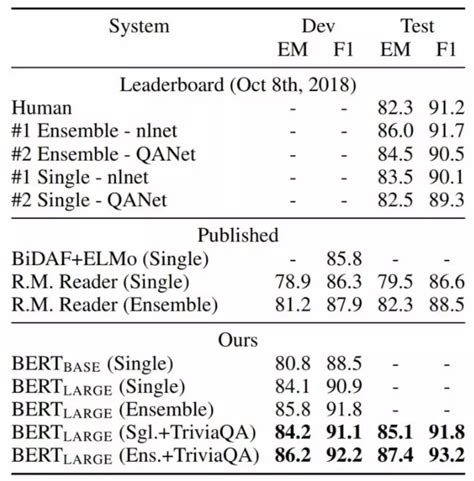 NLP必读十分钟读懂谷歌BERT模型 知乎