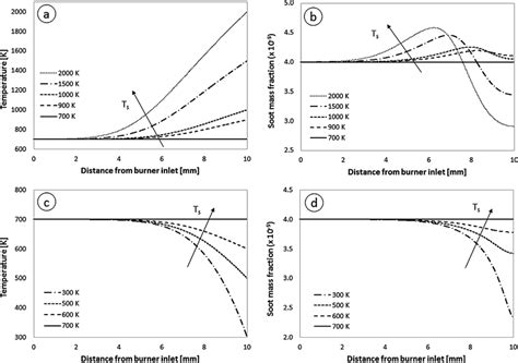 Results Of 1 D Non Reactive Flow Simulation Showing The Effect Of The Download Scientific