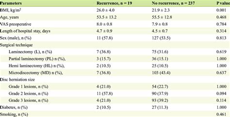 Univariate Analysis For Recurrence Download Table