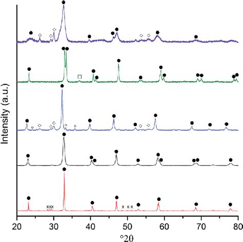 Powder X Ray Diffraction Patterns Of The Sas La B Precipitates After