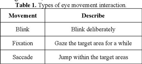 table 1 from research and application of eye movement interaction based