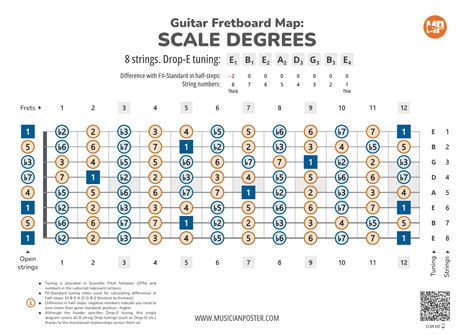 8 String Guitar Fretboard Map With Intervals In Drop Tuning