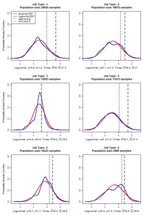 3 Fitted Lognormal Distributions Over The Six Most Frequent Job Types