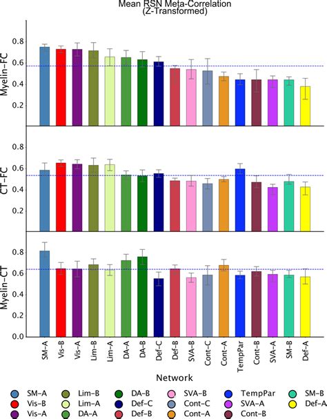 Mean Z‐transformed Resting State Network Meta‐correlations For The 17