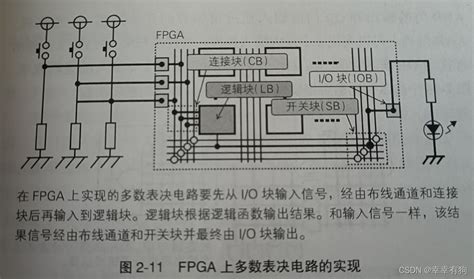 第二章 Fpga的概要 《fpga的原理与结构》fpga原理和结构 Csdn博客 第二章 Fpga的概要 《fpga的原理与结构》fpga原理和结构 Csdn博客