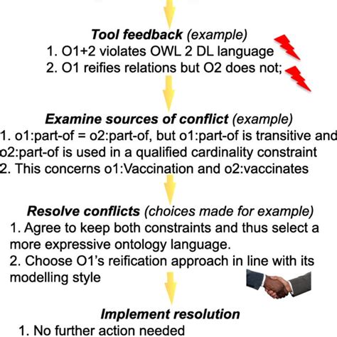 Sample Scenario Summarized To Detect And Resolve Conflicts In An Download Scientific Diagram