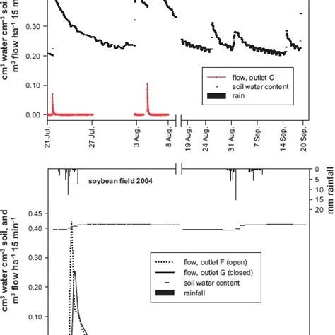 Storm Hydrograph And Soil Water Content In Fields Cropped With Corn
