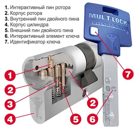 mul t lock interactive plus 1 Замки Двері