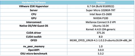 scaling hpc and ml with gpudirect rdma on vsphere 6 7 part 2 of 2