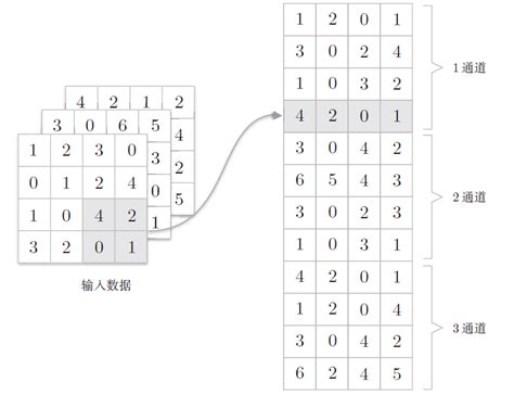 111学习笔记——池化池化计算 Csdn博客