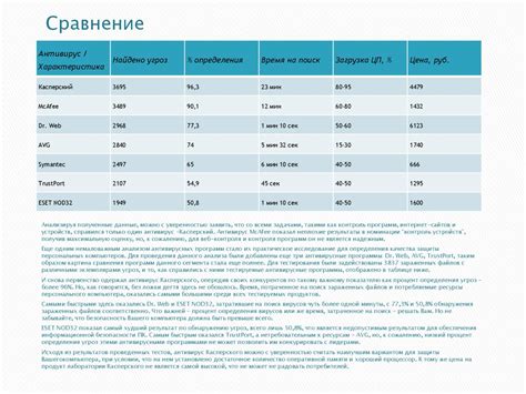 Сравнение антивирусов таблица