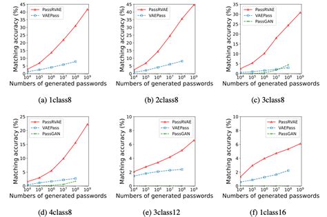 Passrvae Improved Trawling Attacks Via Recurrent Variational Autoencoder