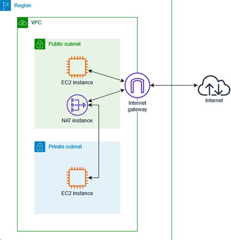 Set Elastic Ip To A Lambda Function With Nat Instance Using Cdk By