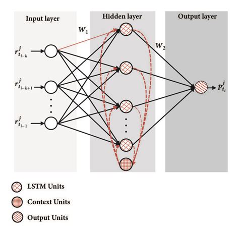 The Architecture Of The LSTM Network Download Scientific Diagram