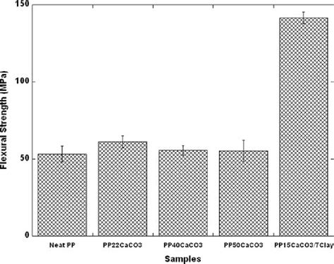 Flexural Strength Of Glass Fiber Composites Download Scientific Diagram