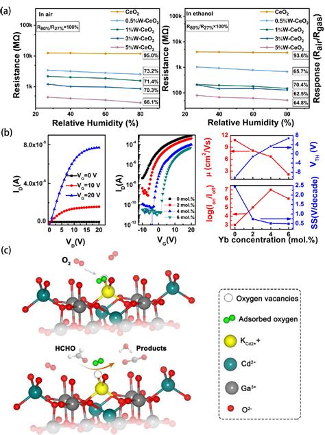 Figure From Gas Sensors Based On Semiconductor Metal Oxides Fabricated By Electrospinning A