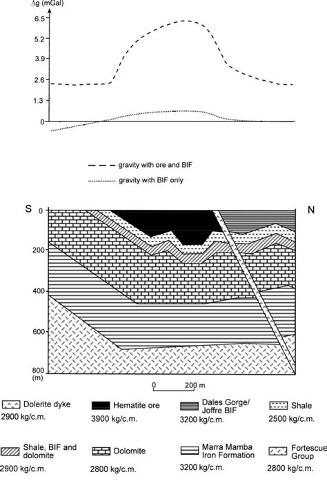 Gravity Modeling Over A Hematite Deposit In The Hamersley Province