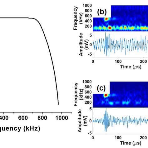 a digital 10 th order butterworth filter used b raw ae signal and
