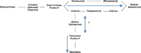 A Dynamic Conceptual Space Of Pluractional Constructions Download