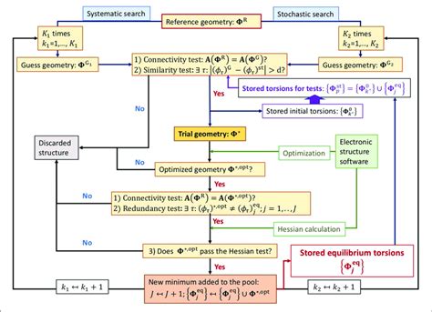 flux diagram of the conformer search algorithm download scientific