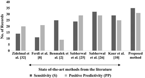 Comparison Of The Number Of Records Which Has 100 Sensitivity S And