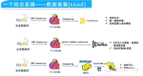 基于 Flinksql 构建流批一体准实时数仓fink Sql 实现批流一体实践 Csdn博客