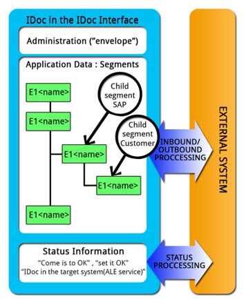 SAP Integration With Third Party Software SCADA Hisgroup