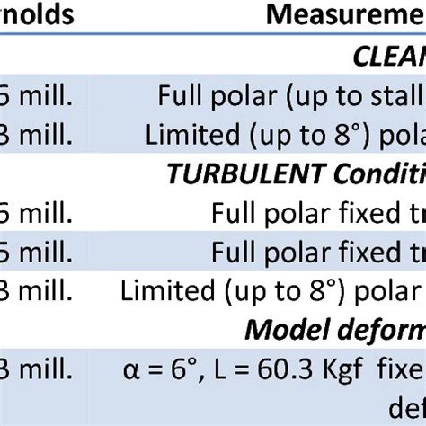 Wind Tunnel Test Matrix Download Table