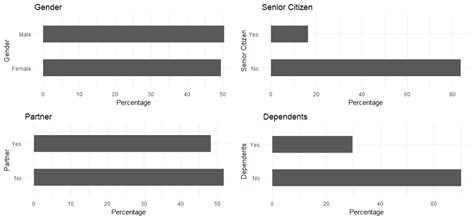 Predict Customer Churn Logistic Regression Decision Tree And Random Forest Datascience