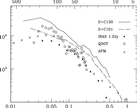 Power Spectra Of Different Galaxy Surveys Solid And Dashed Curves Show