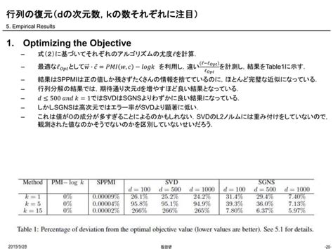 Neural Word Embedding As Implicit Matrix Factorization の論文紹介 Ppt