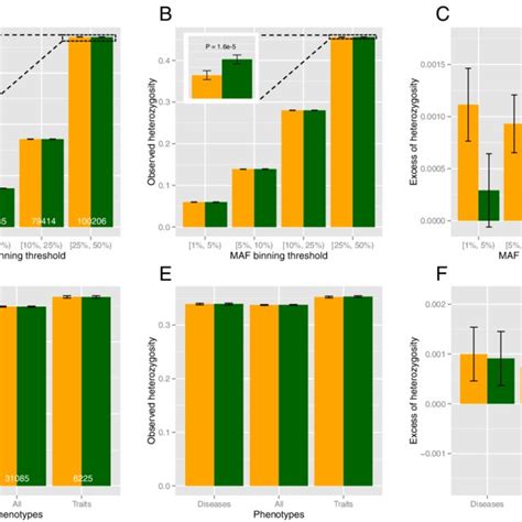 Stratified Comparisons Of Noncoding Snps Between Biobank Orange And