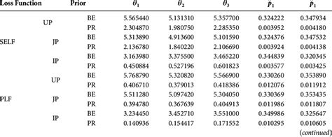 Bayes Estimates Be And Posterior Risks Pr Of 3 Cmed Using The Up Download Scientific