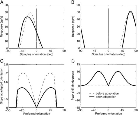 Effects Of Adaptation In The Recurrent Model This Figure Makes The
