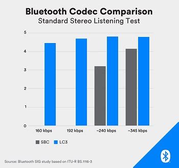 Bluetooth SIG Announces The Next Generation Of Bluetooth Audio